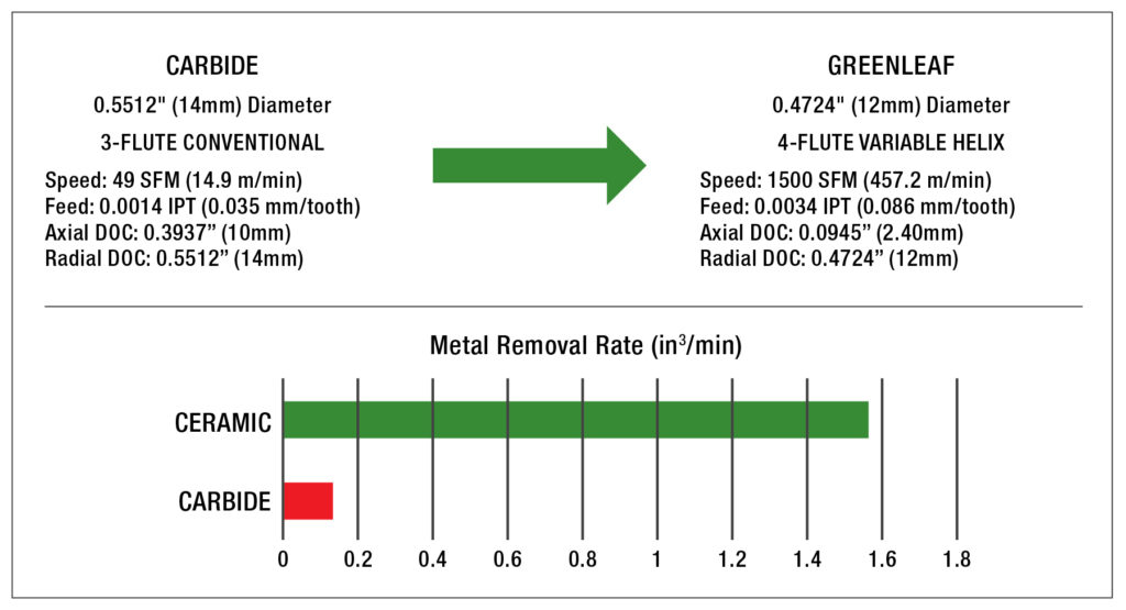 Ceramic End Mill Achieves Long Life and High MRR at Standard Machining ...